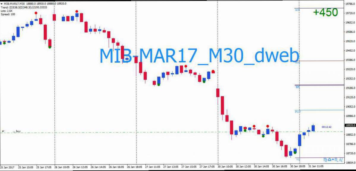 MIB Charts